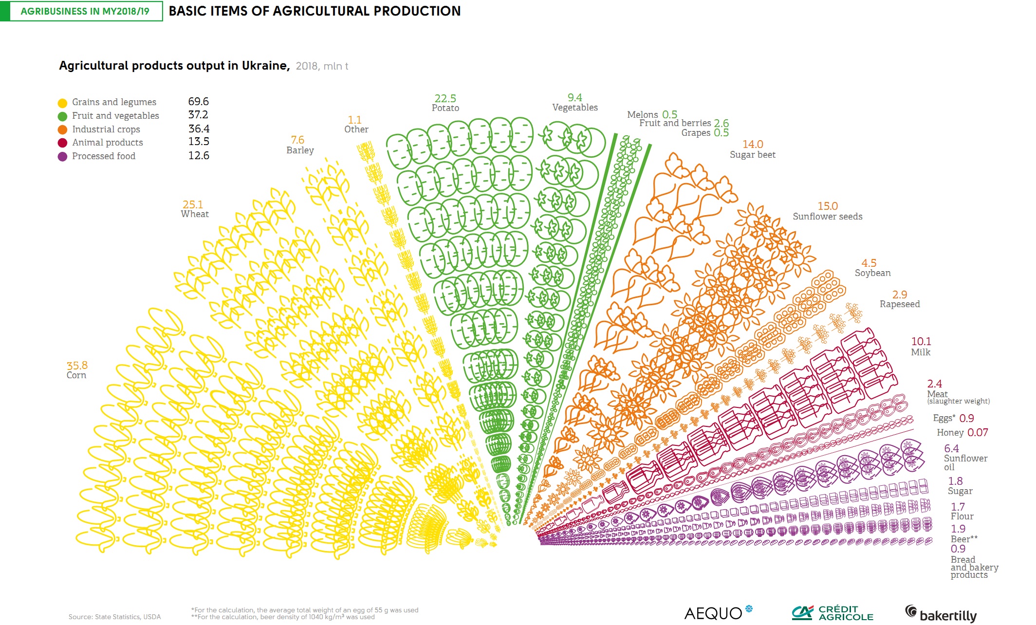 Shortfall in Ukraine's crop production projected at 5 pct — Latifundist.com